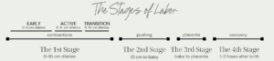 What Are The Stages of Labor & Birth?